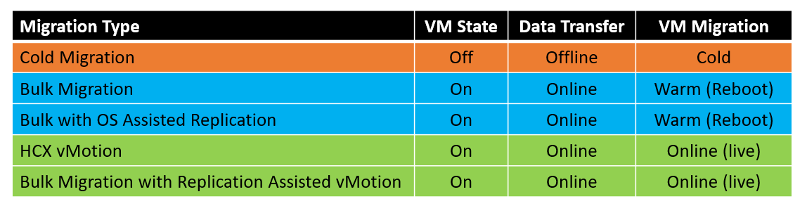 VMware HCX – Types of Migrations - Next Level SDDC